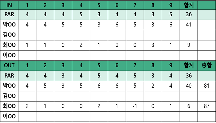 How do I read the scorecard? How do I write them? | Kim Caddie Golf ...