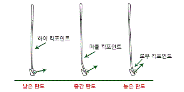 What is a shaft kickpoint? | Kim Caddie Golf Information